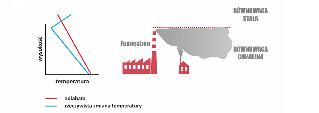 The atmospheric stability and a smoke plume shape – Fumigation - LIFE ...